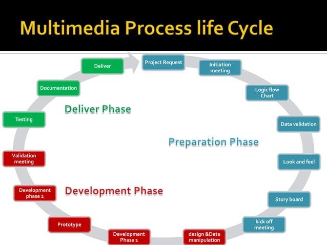 Multimedia Project Life Cycle Wsolvt | PPT