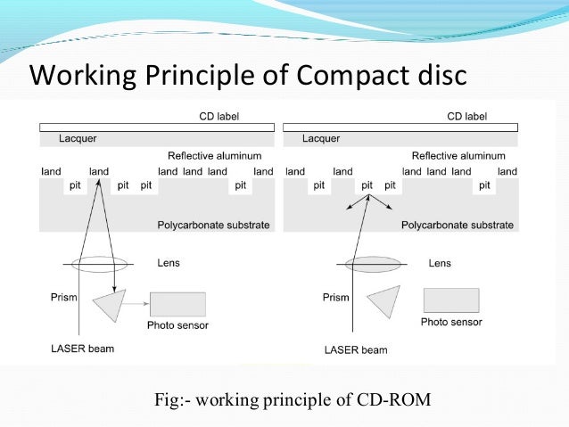 CD Technology