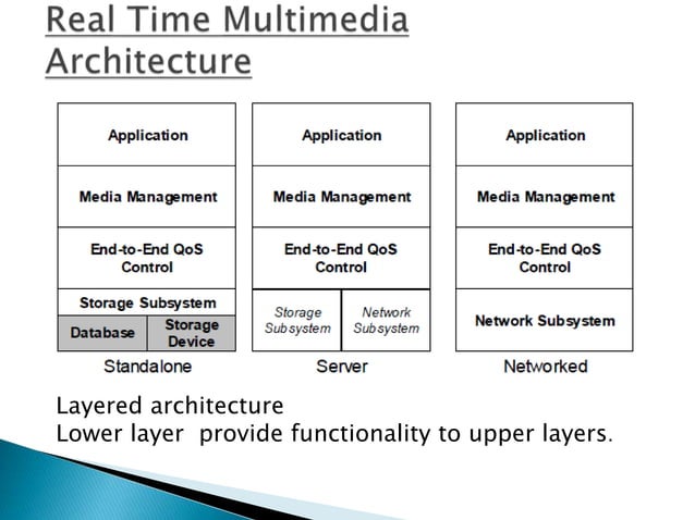 Multimedia system, Architecture & Databases