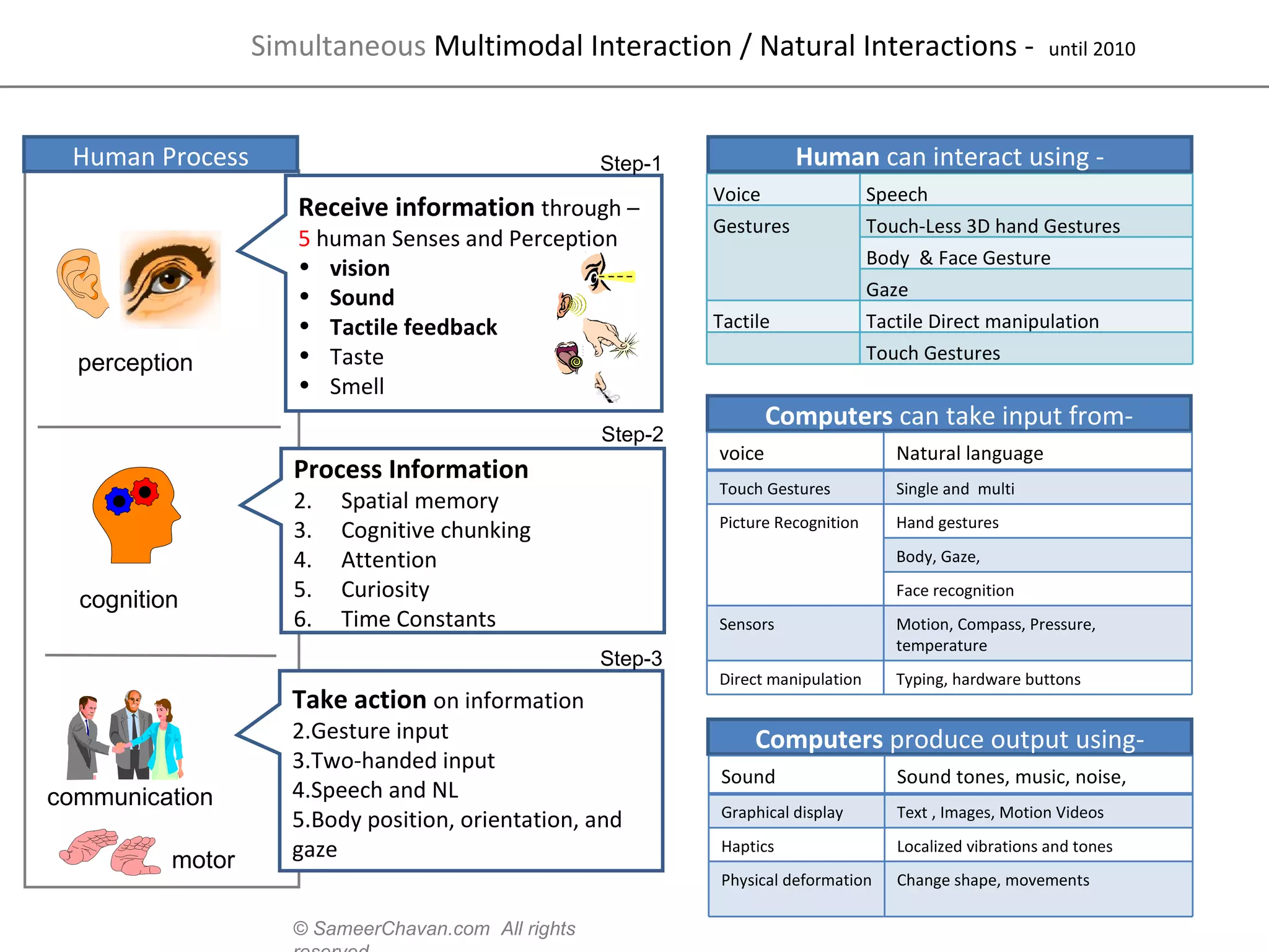 Multimodal Explained Sameer | PPT | Technology & Computing