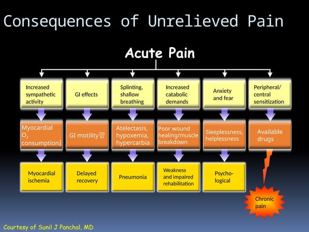 Multimodal approach in acute post operative pain.pptx | Physical ...