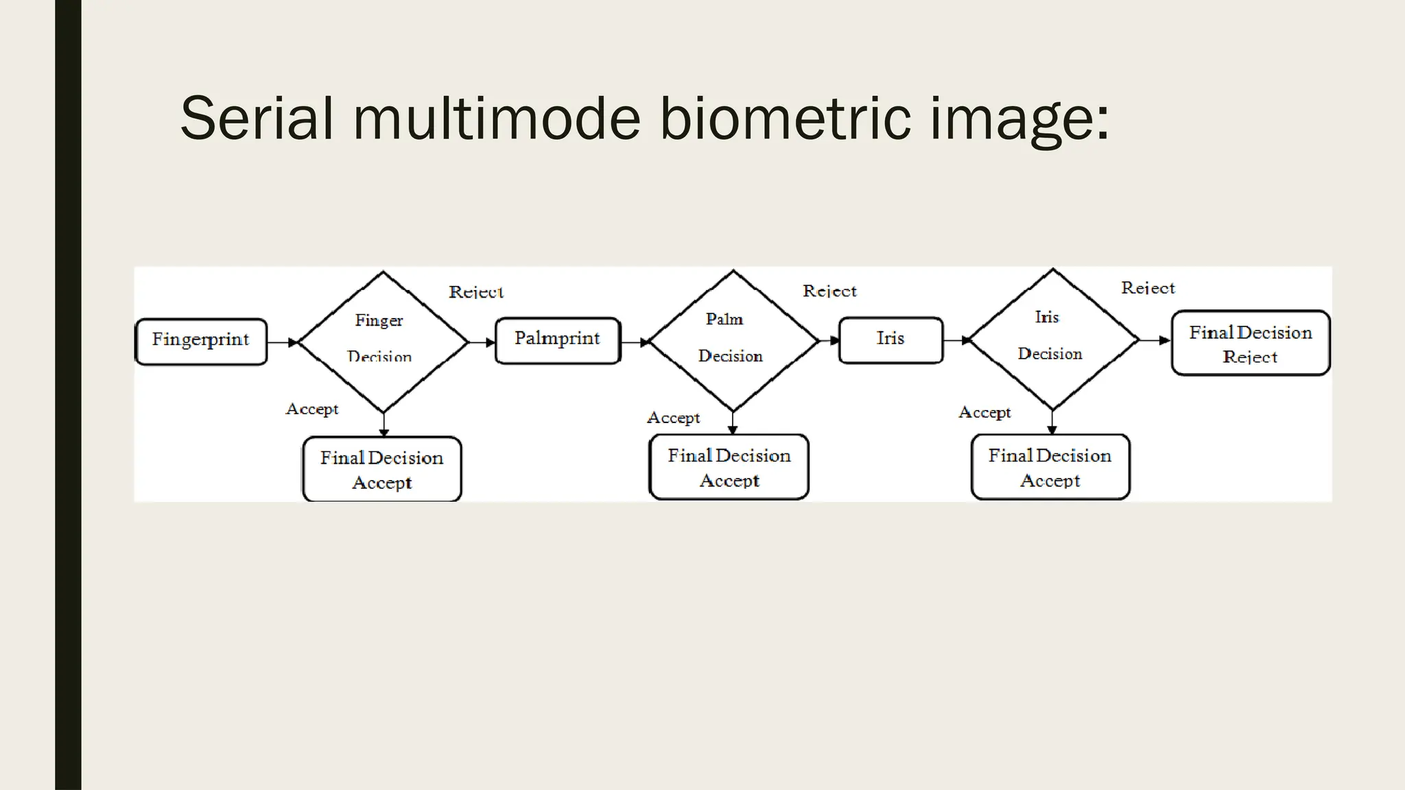 Multimodal biometrics for high security application.pptx