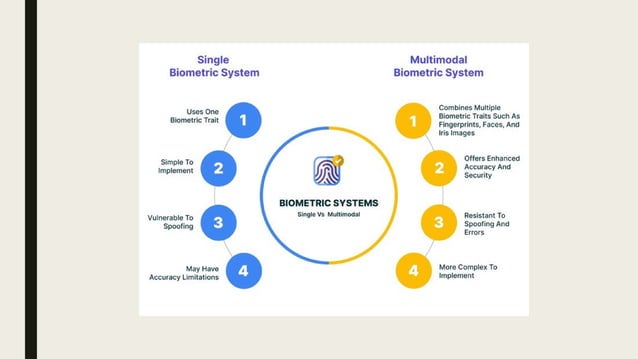 Multimodal biometrics for high security application.pptx