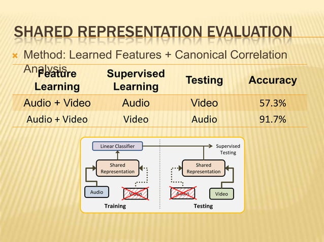 Multimodal deep learning | PPT