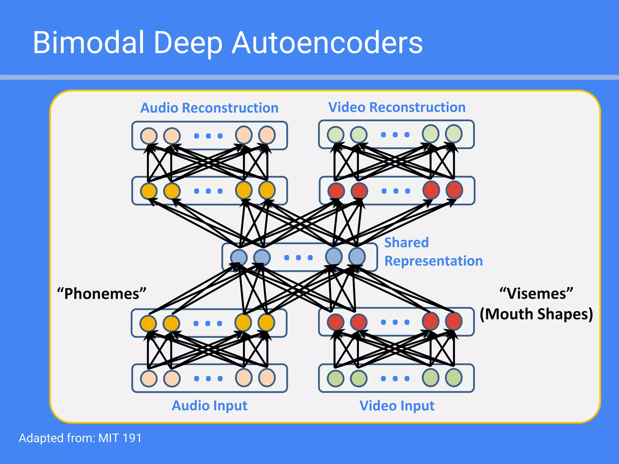 Multimodal deep learning | PPT