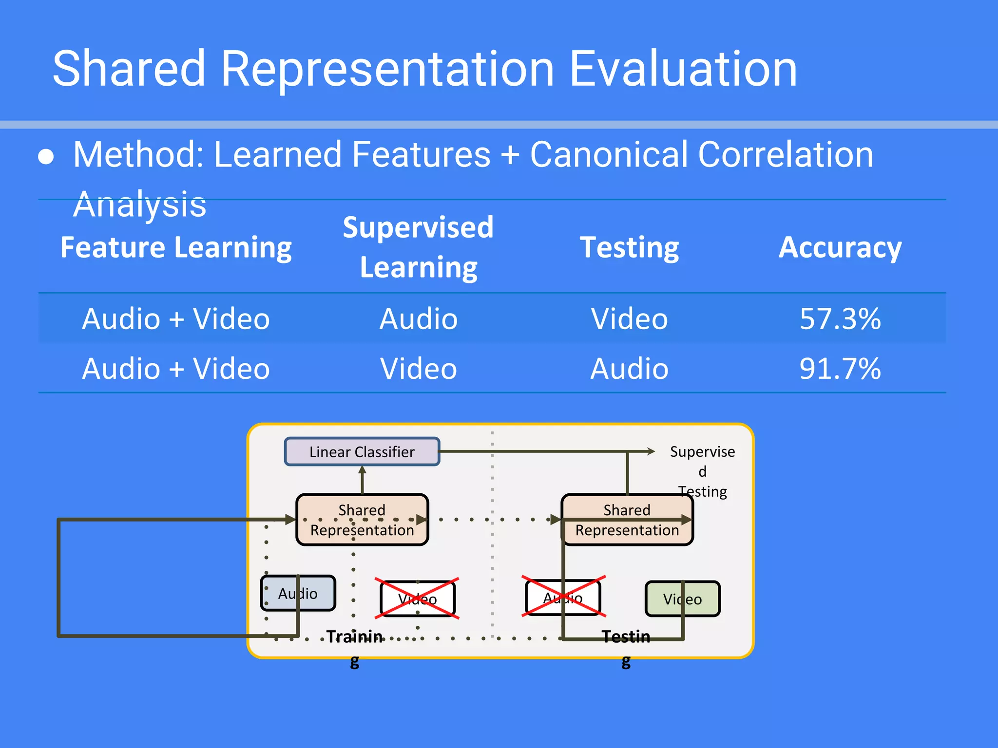 Multimodal deep learning | PPT