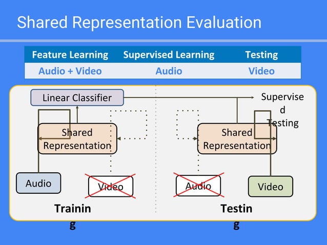 Multimodal deep learning | PPT