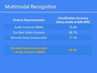 Multimodal deep learning | PPT
