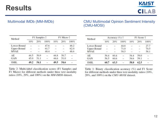 Multimodal Learning with Severely Missing Modality.pptx
