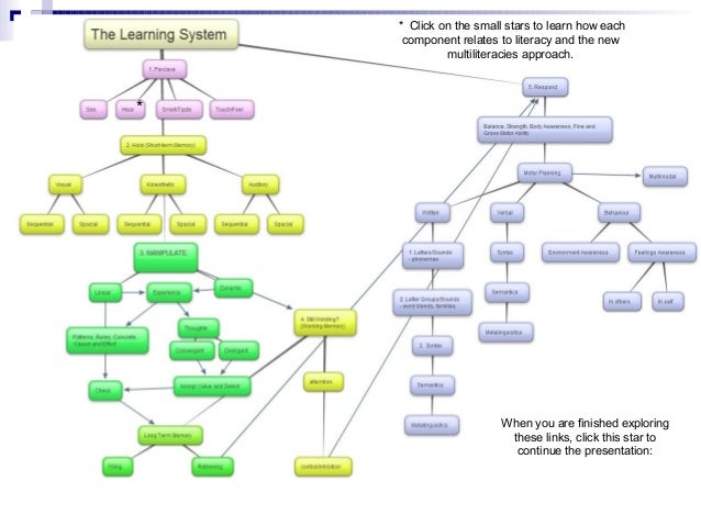 Multimodal multiliteracy