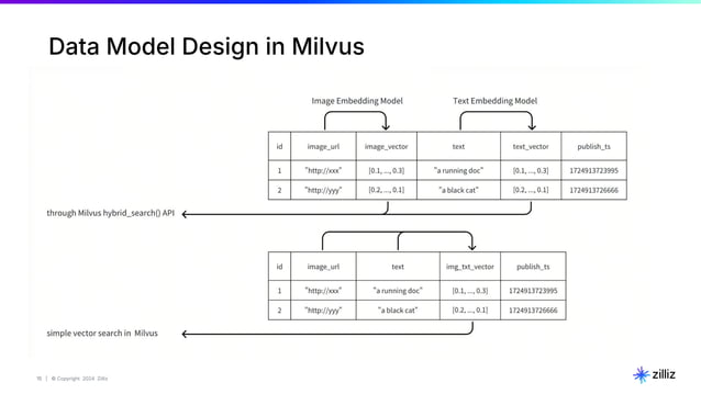 Multimodal RAG with Milvus and GPT-4o Webinar | PDF | Birdwatching | Hobbies & Interests