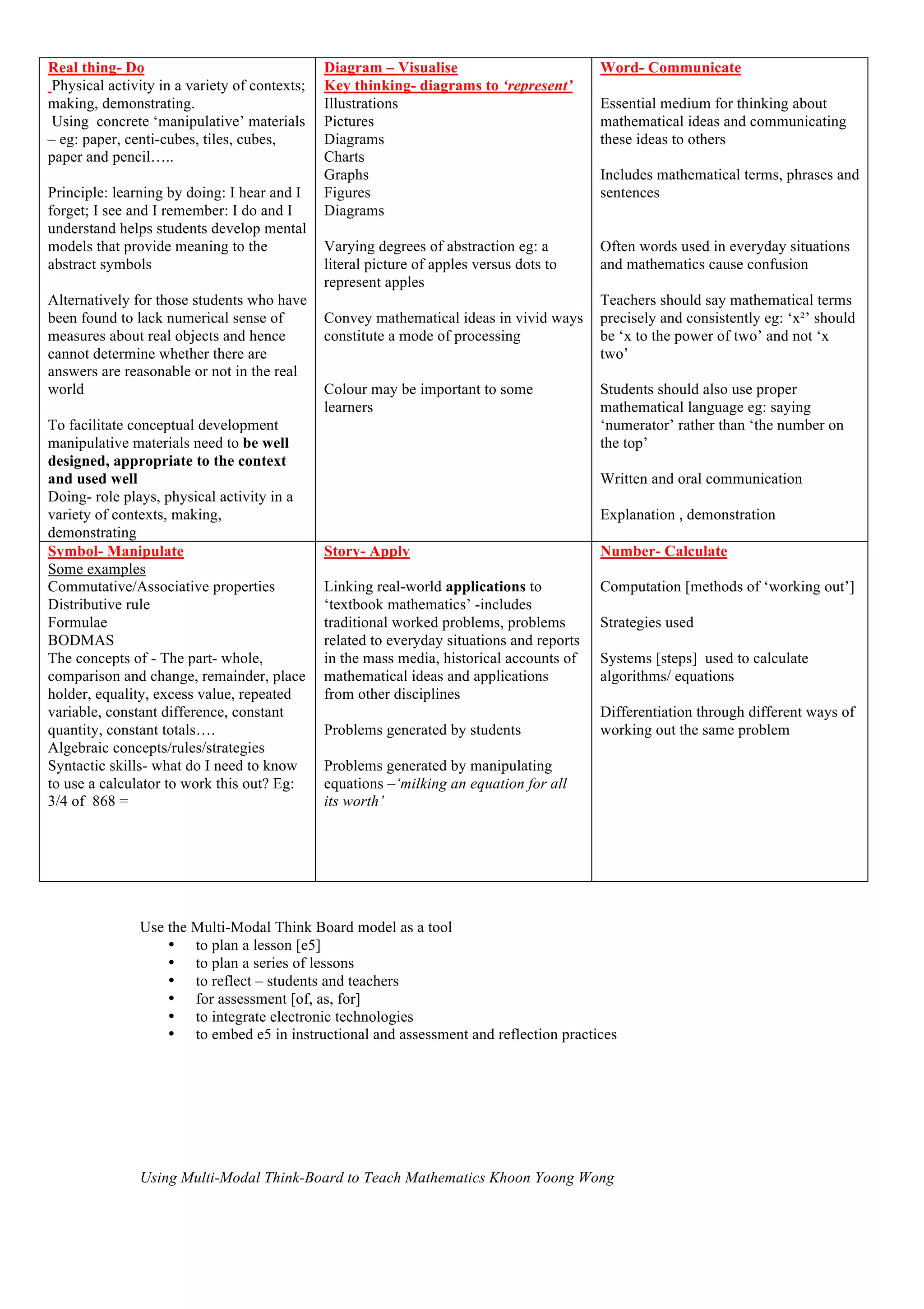 Multi modal think board details | PDF