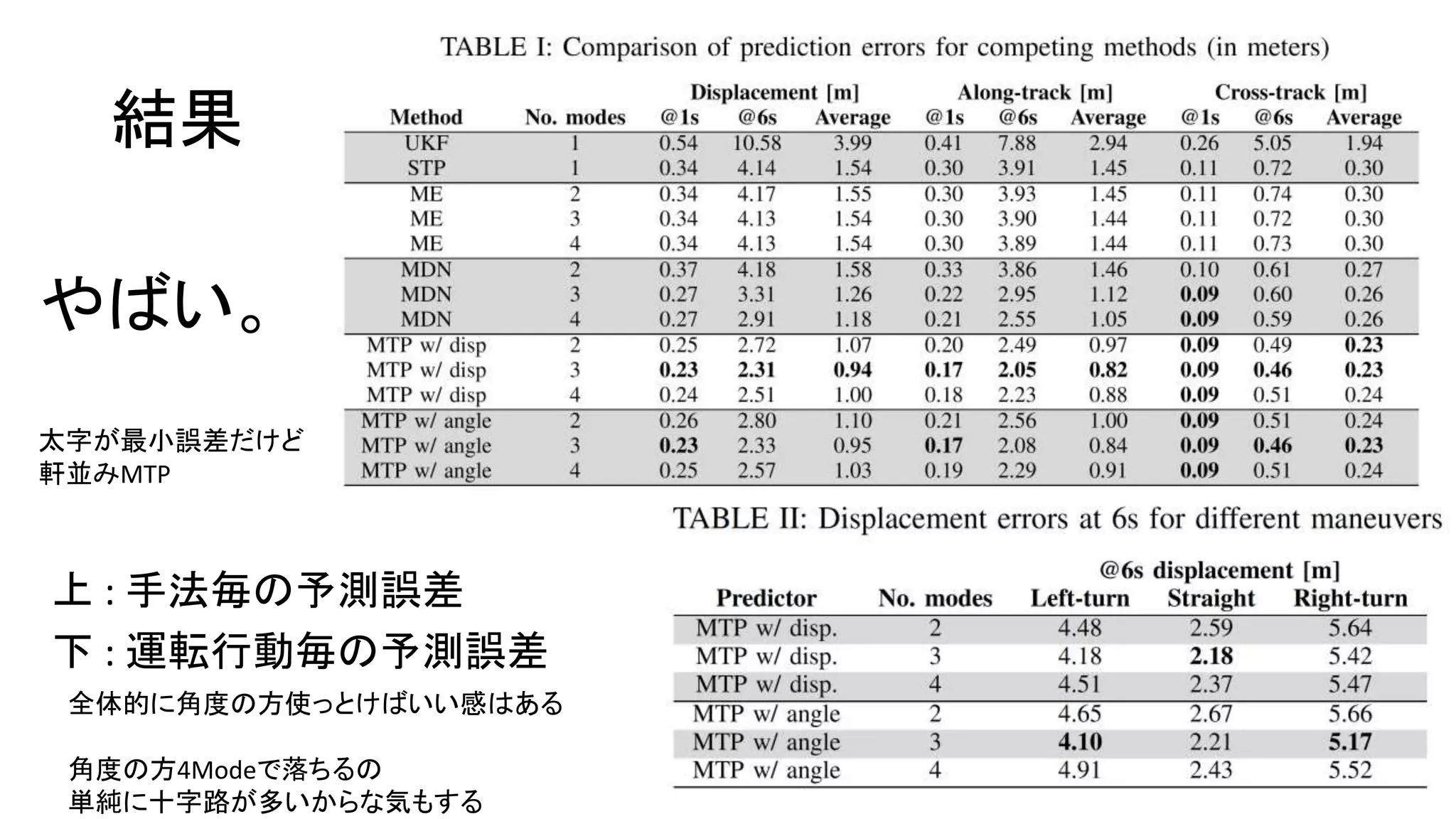 論文読んだよ Multimodal Trajectory Predictions For Autonomous Driving Using