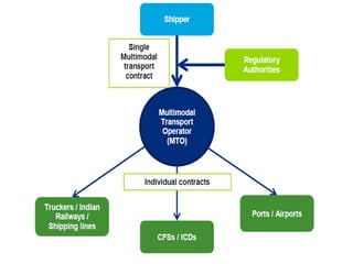 Multimodal transportation& Electronic Data Interchange | PPT