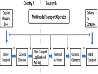 Multimodal transportation& Electronic Data Interchange | PPT