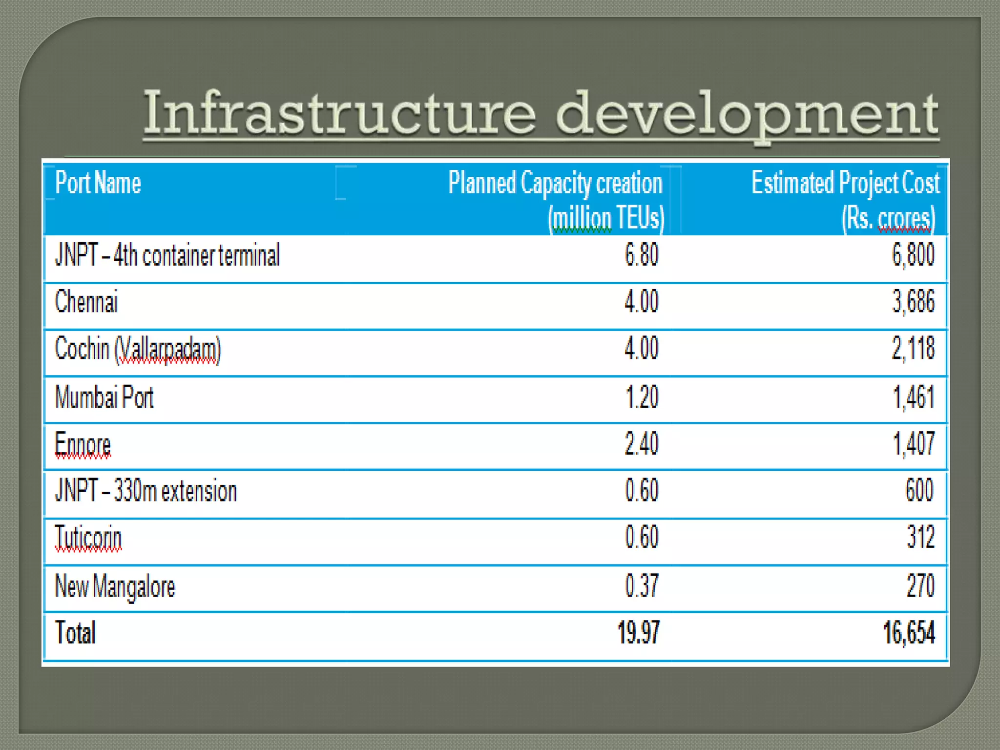 Multimodal transport development | PPT