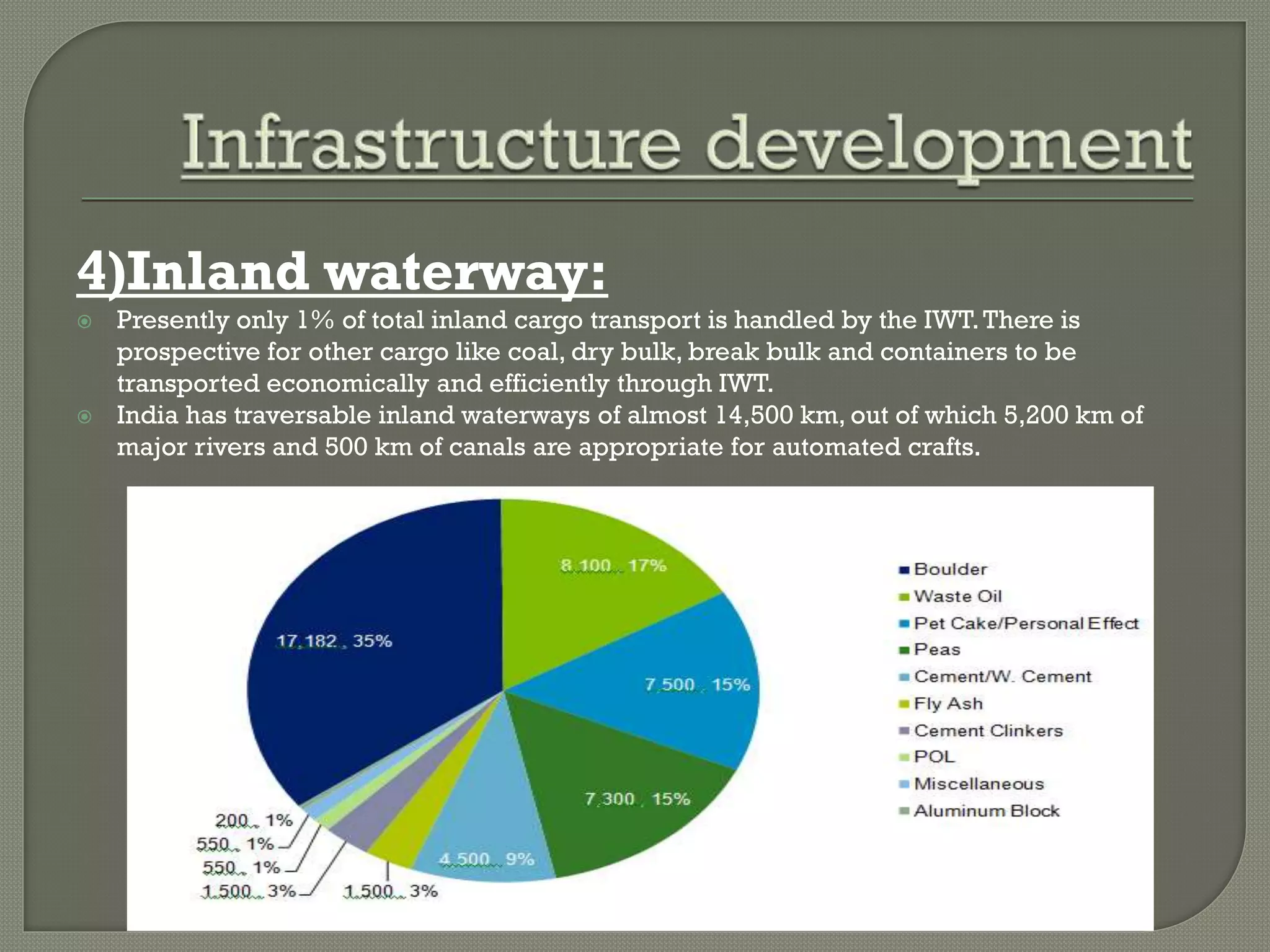 Multimodal transport development | PPT