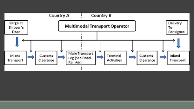 Multimodal transport for tourism | PPT