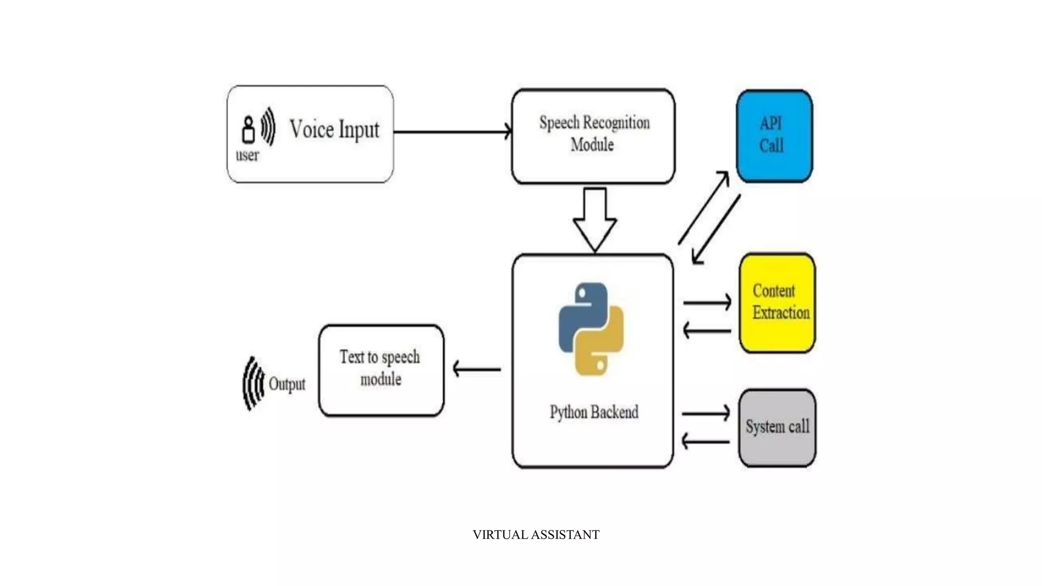 Multimodal virtual assistant(2170171).pptx