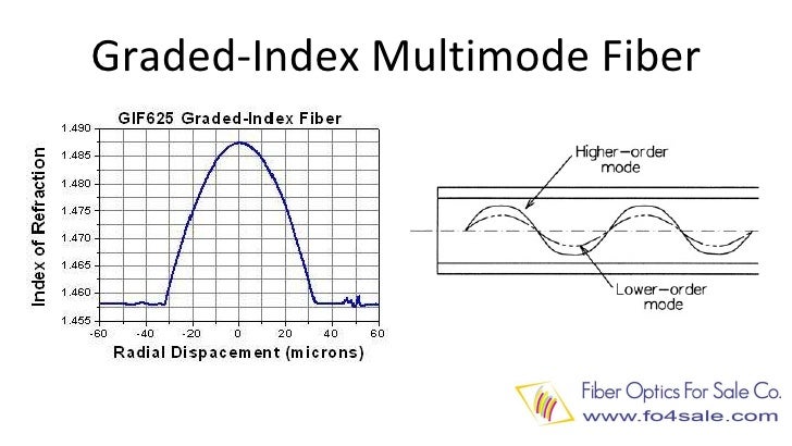 What is Single Mode and Multimode Fiber