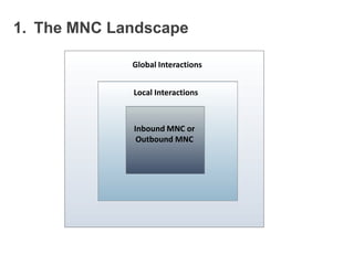 Multinational Corporations - Banking Landscape | PPTX