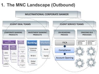 Multinational Corporations - Banking Landscape | PPTX