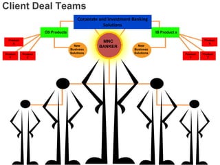 Multinational Corporations - Banking Landscape | PPTX
