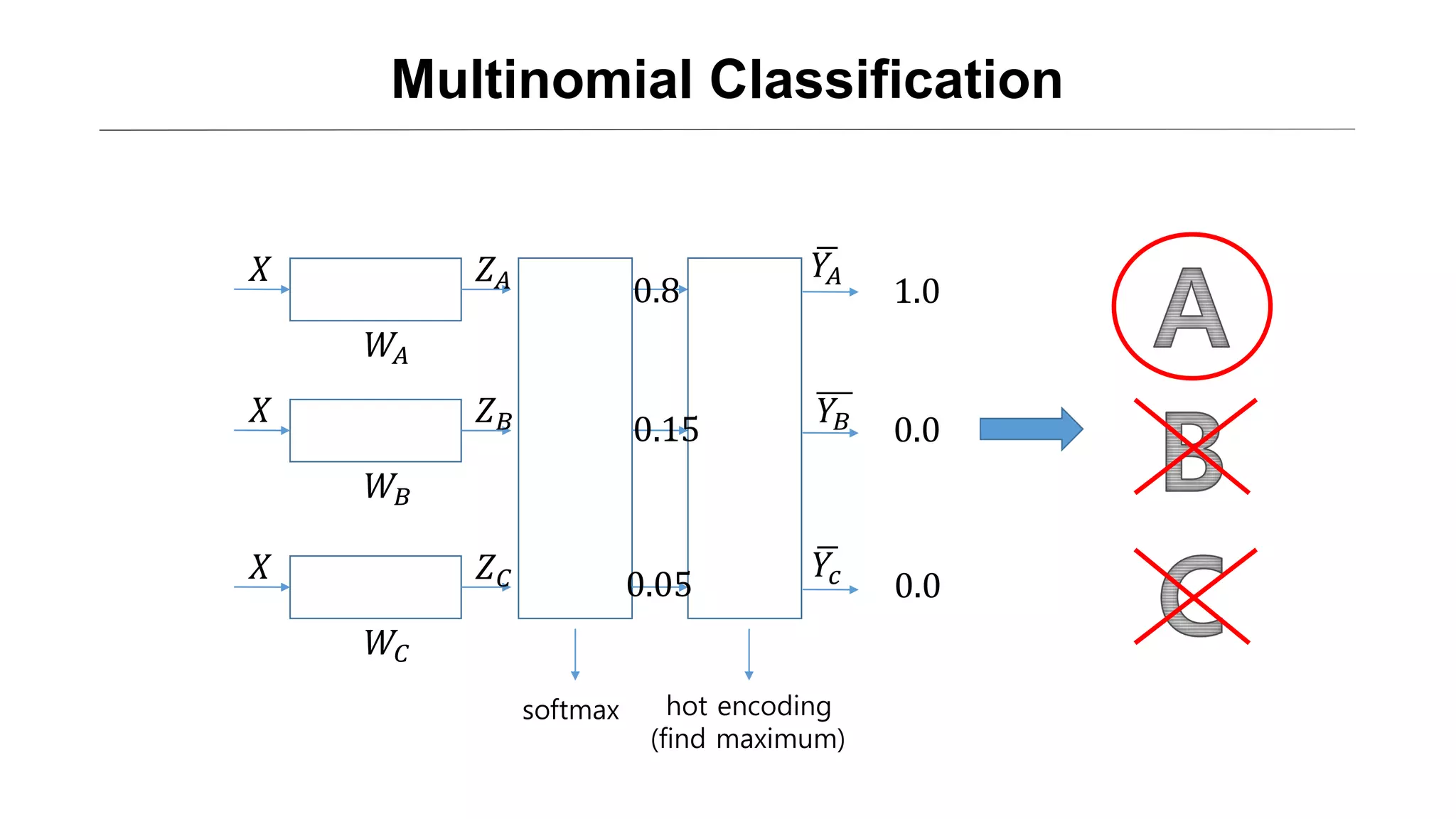 Multinomial Classification And Application Of Ml Ppt