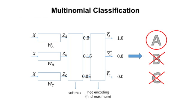Multinomial classification and application of ML | PPT