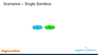 Automating Deployment Between Orgs Using Git & Continuous Integration | PPTX | Cloud Computing ...