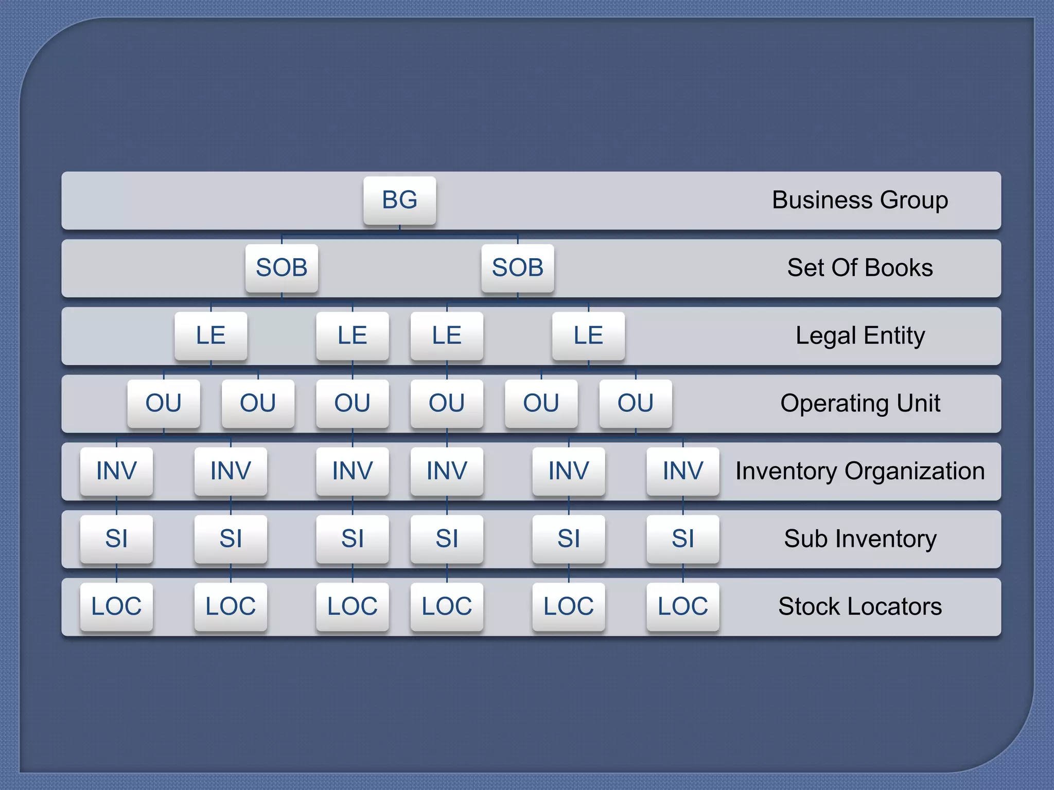 Multi org structure | PPTX