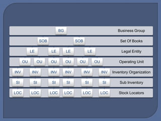 Multi org structure | PPTX
