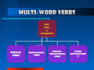 Multipart verbs | PPT