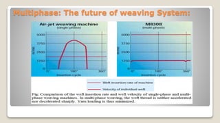 Multiphase, a new concept of weaving | PPSX