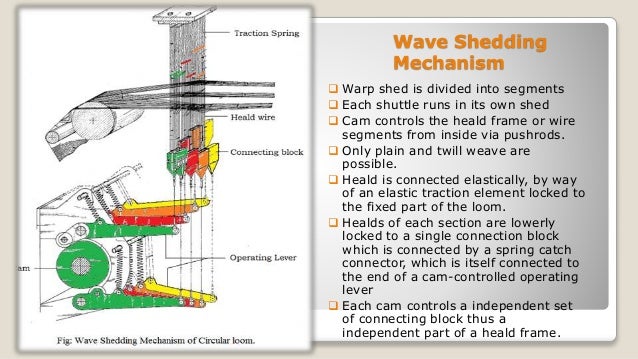 Multiphase, a new concept of weaving