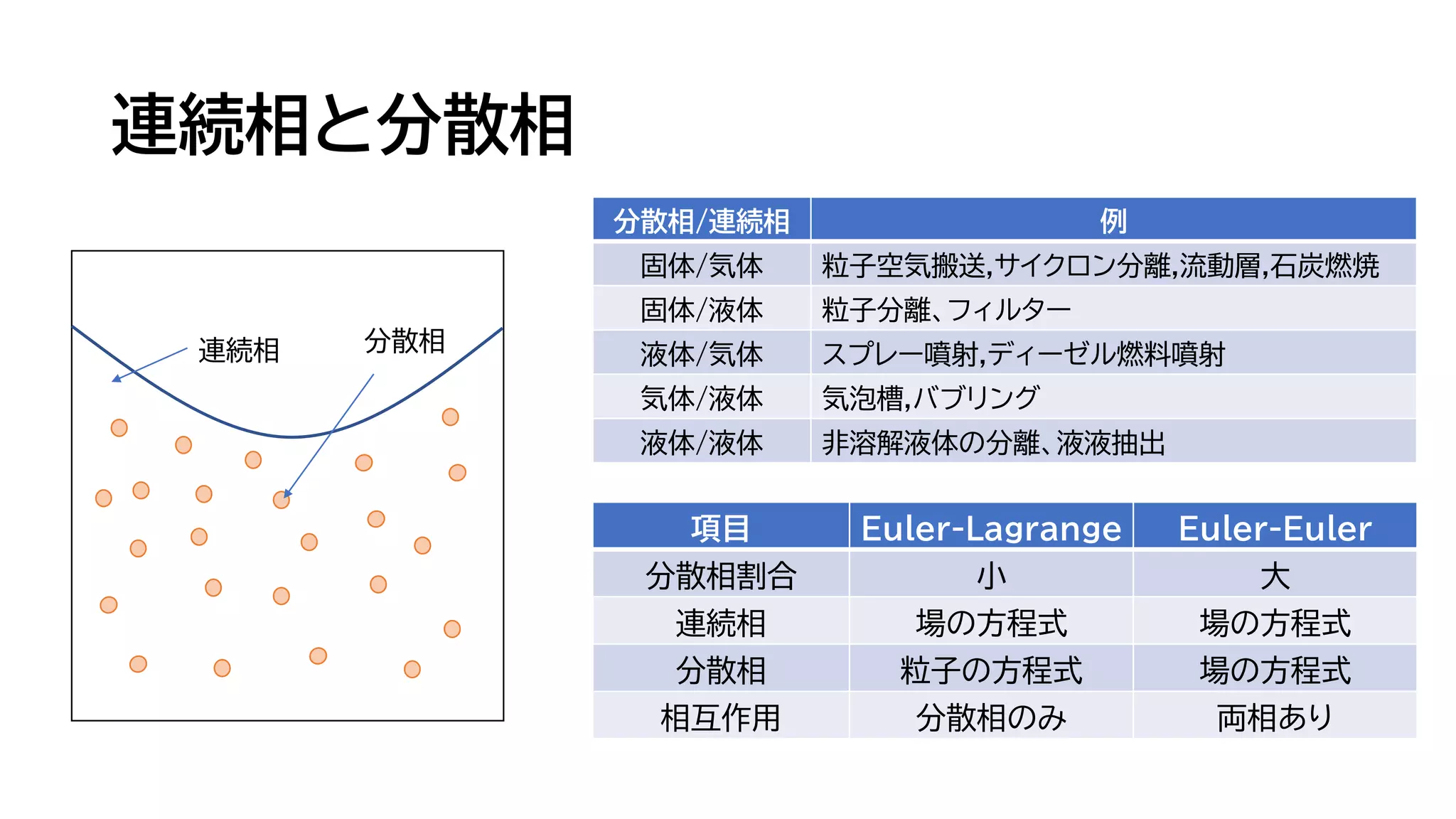 About multiphaseEulerFoam | PDF
