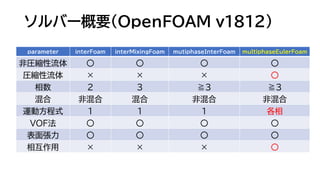 About multiphaseEulerFoam | PDF