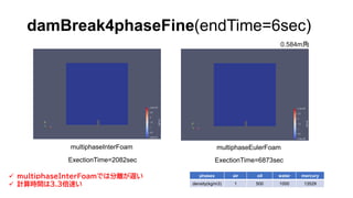 About multiphaseEulerFoam | PDF