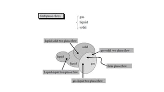 Multiphase models | PPTX