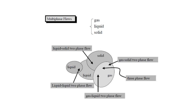 Multiphase models | PPTX | Physics | Science