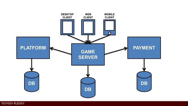 Multiplayer game testing in actions | PPT Multiplayer game testing in actions | PPT