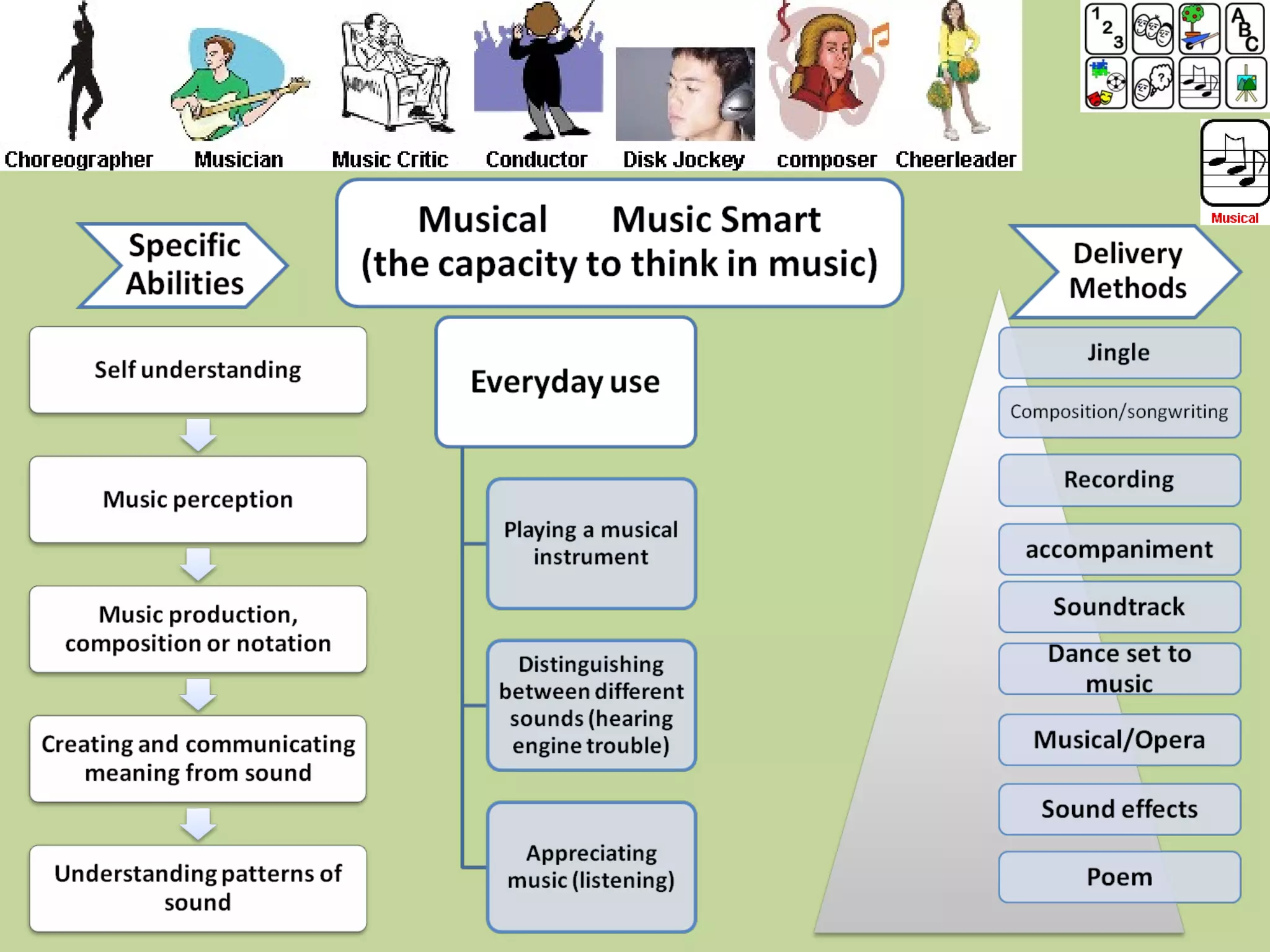Multiple Intelligences ICT Applications and Tools | PPT