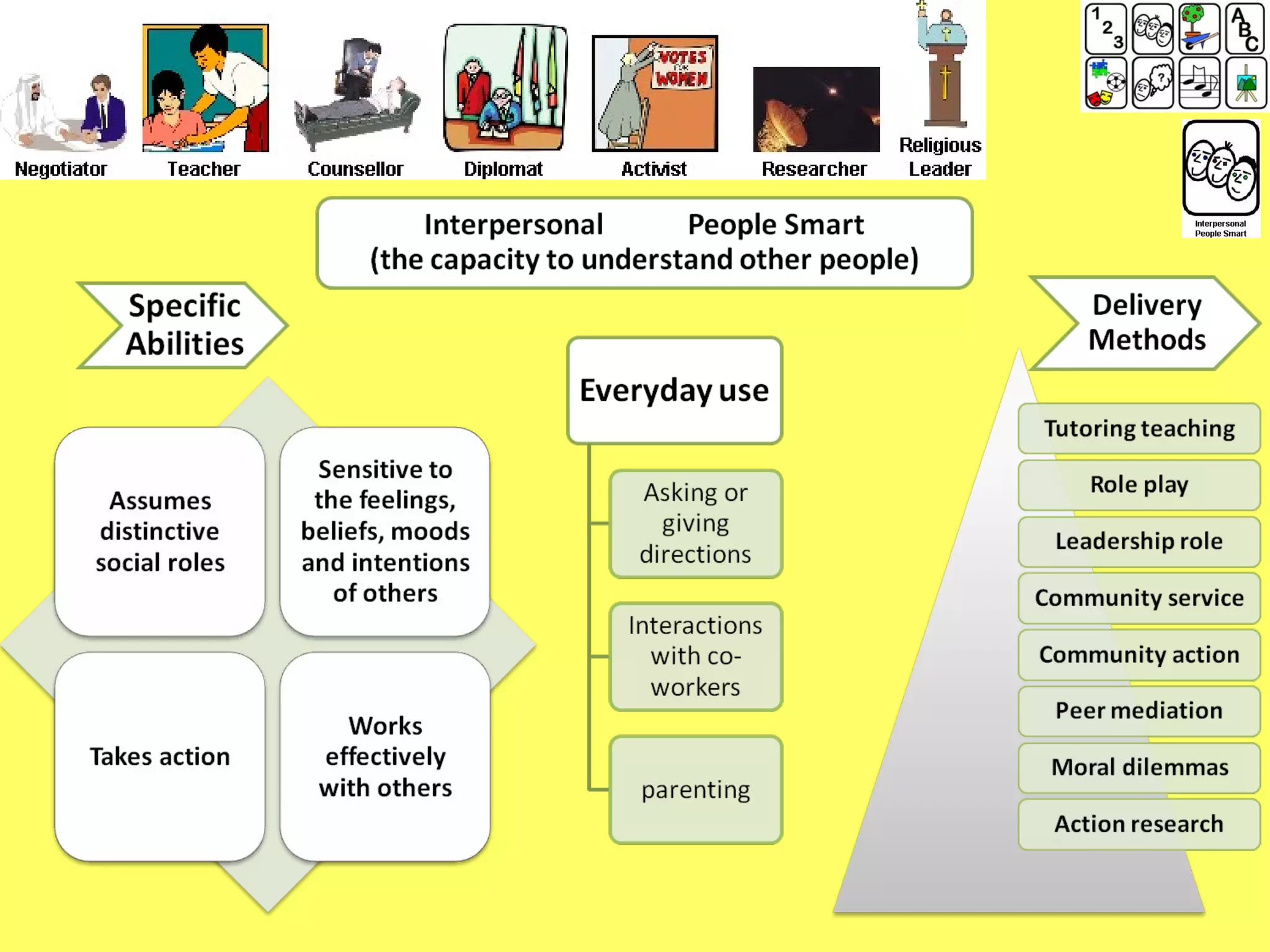 Multiple Intelligences ICT Applications and Tools | PPT