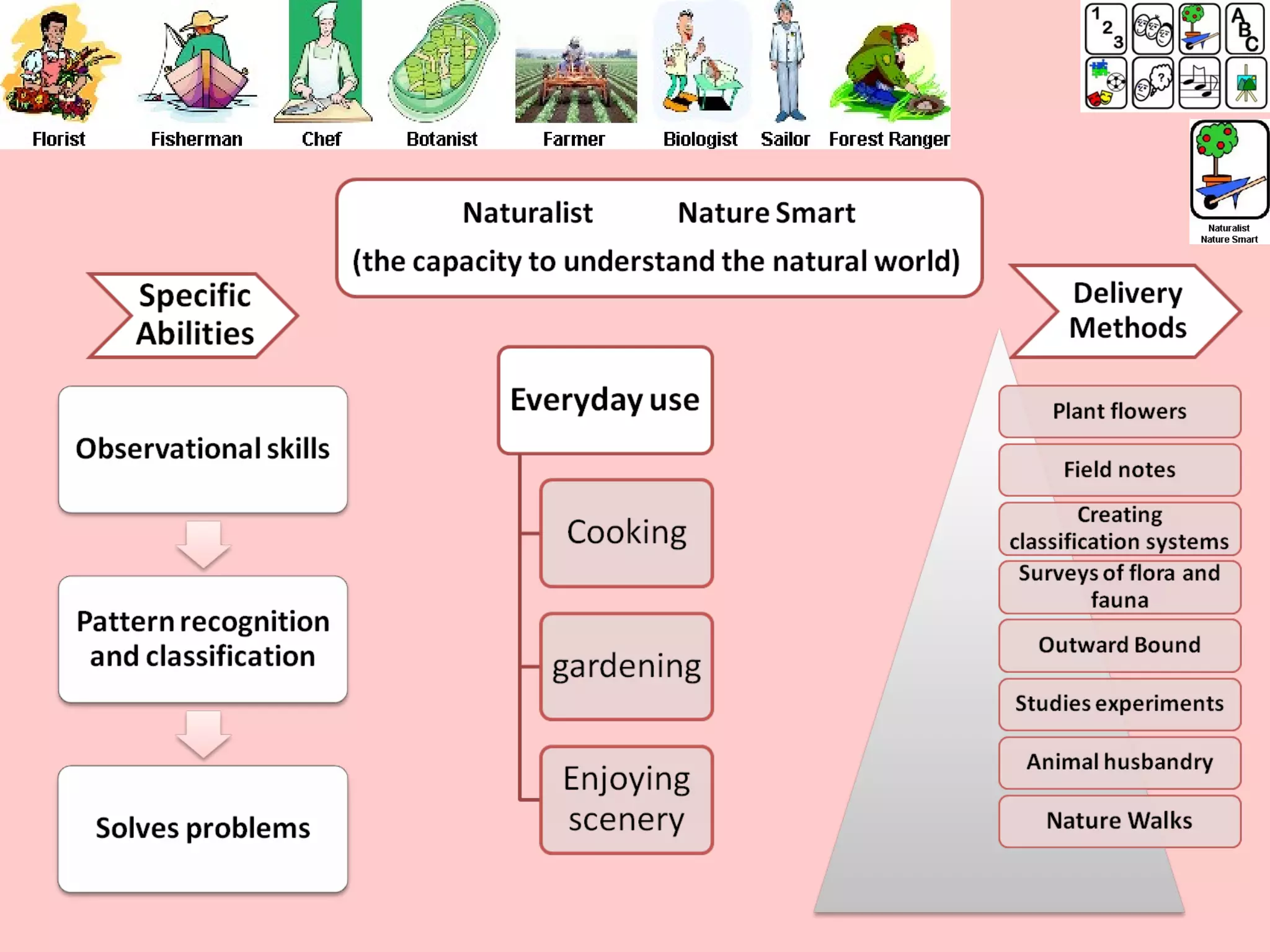 Multiple Intelligences ICT Applications and Tools | PPT