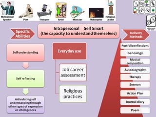 Multiple Intelligences ICT Applications and Tools | PPT