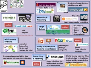 Multiple Intelligences ICT Applications and Tools | PPT