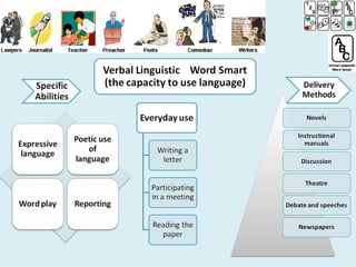Multiple Intelligences ICT Applications and Tools | PPT
