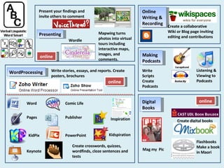 Multiple Intelligences ICT Applications and Tools | PPT