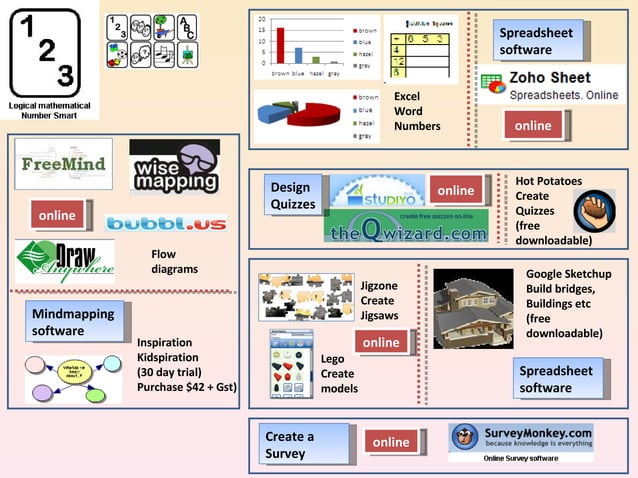 Multiple Intelligences ICT Applications and Tools | PPT