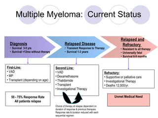 Multiple Myeloma Modified , Dr Gamal Abdul Hamid | PPT